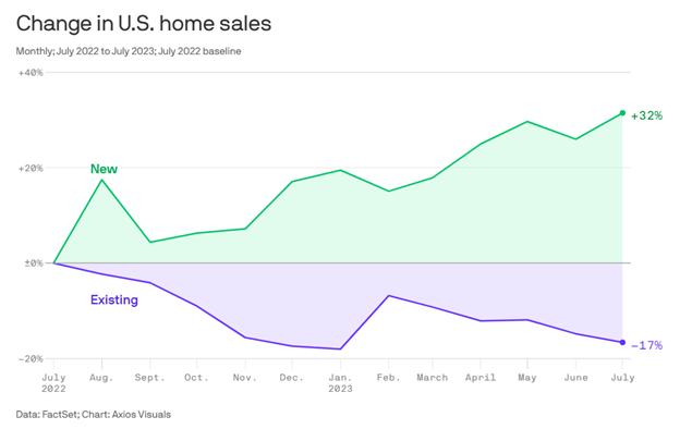 Housing Market | Boat Buying Surge & LEGO Houses - Compass Ion Advisors