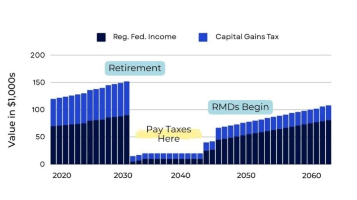 The Perfect Tax Window | A Review in Charts & Fast Food - Compass Ion ...